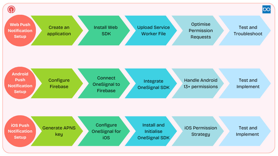 How to Set Up OneSignal Push Notifications on Web, Android and iOS